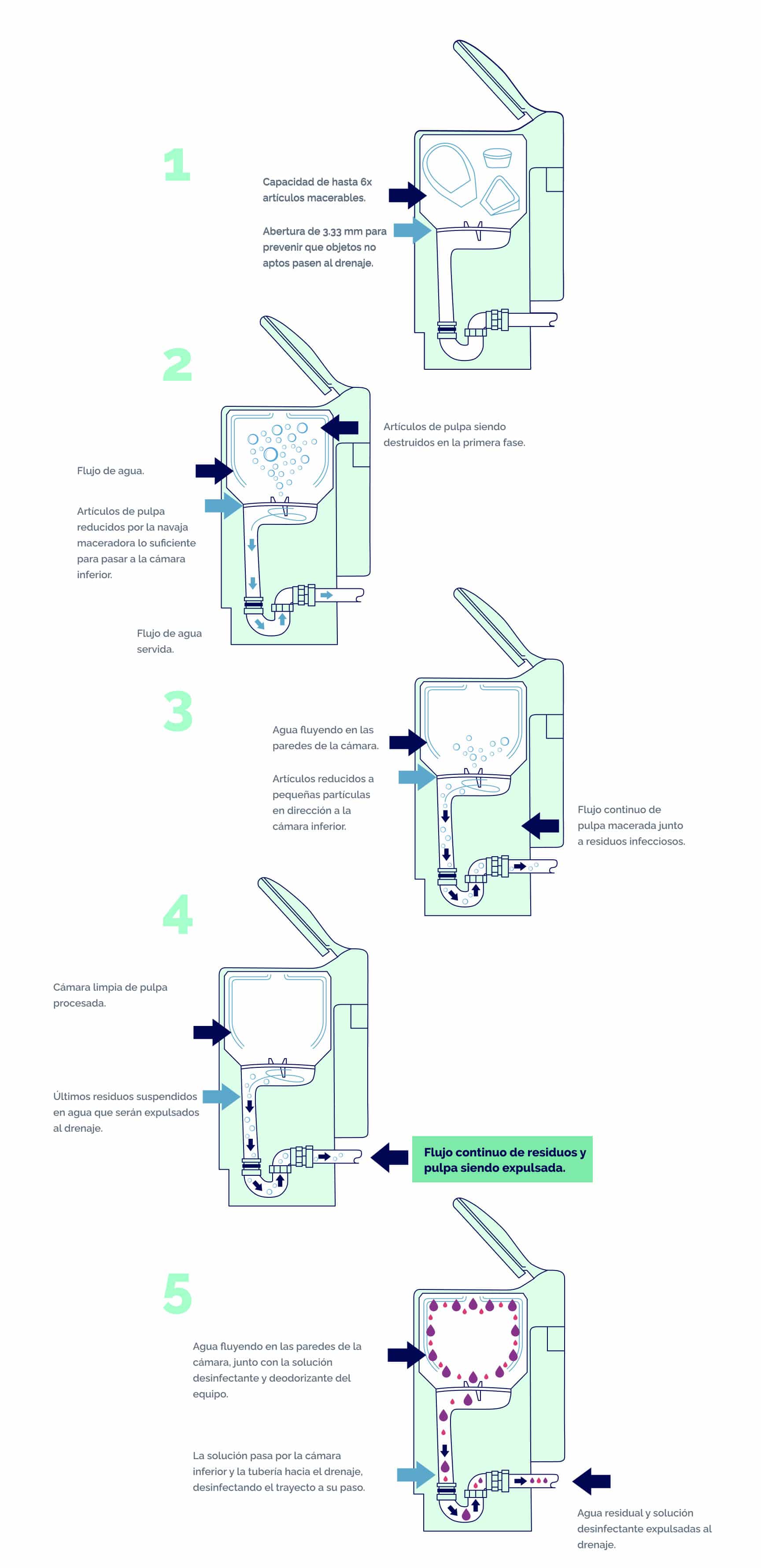 Funcionamiento | CREAMEDIC